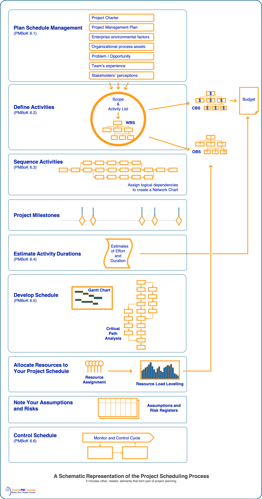 Project Scheduling: Your Essential Guide - OnlinePMCourses