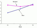 Interaction Plot