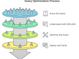 What Is Mysql Query Optimization And Performance Tuning