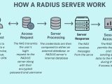 How Does A Radius Server Work Architecture And Functions