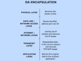 What Is Data Encapsulation In Networking De Encapsulation
