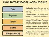 What Is Data Encapsulation In Networking De Encapsulation