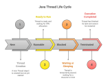 What Is Multithreading In Java What Is Thread Life Cycle