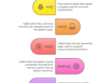 What Are The 4 Methods Of Applet In Java