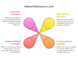 What Is Method Reference In Java With Its Types
