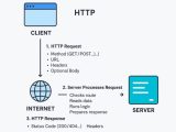 Hypertext Transfer Protocol Http And Evolution Of Http