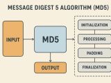 Applications Of Md5 Message Digest 5 Algorithm Features