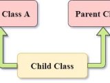 Inheritance In Python Onlinetutorialspoint