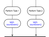 Testing Asynchronous Code In Java With Countdownlatch On Raz