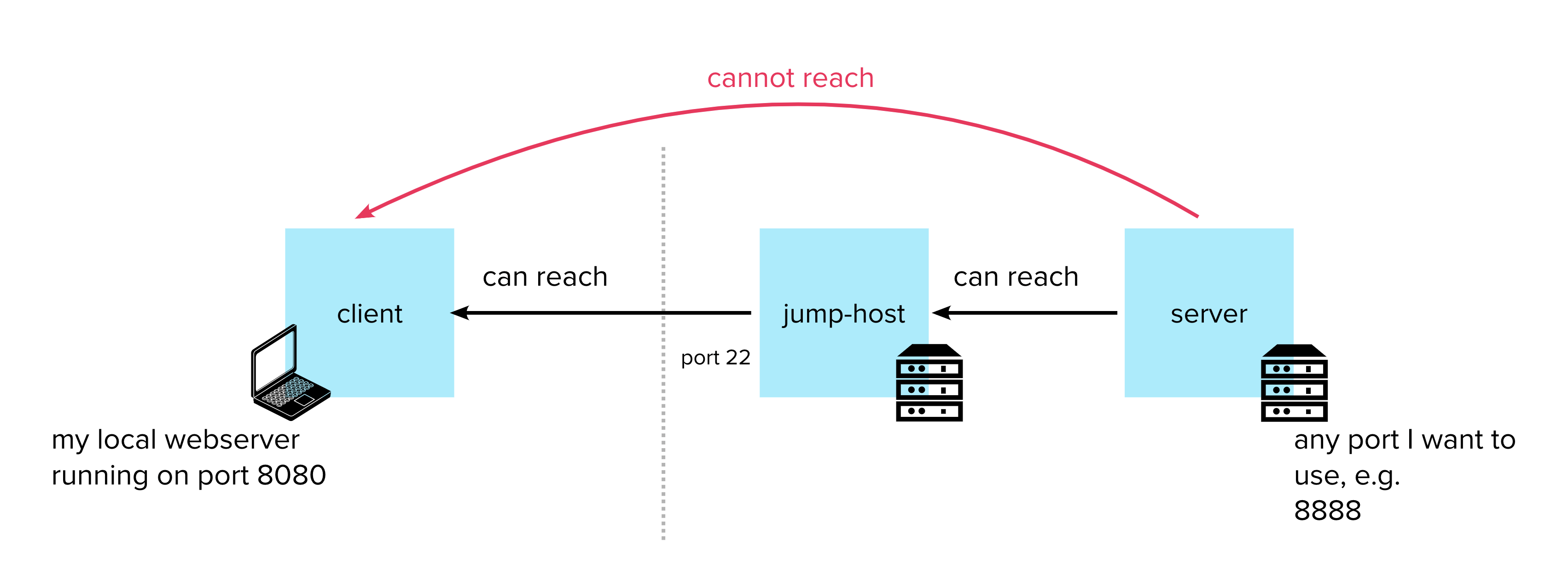 SSH Tunnelling and Port Forwarding – oooops.dev