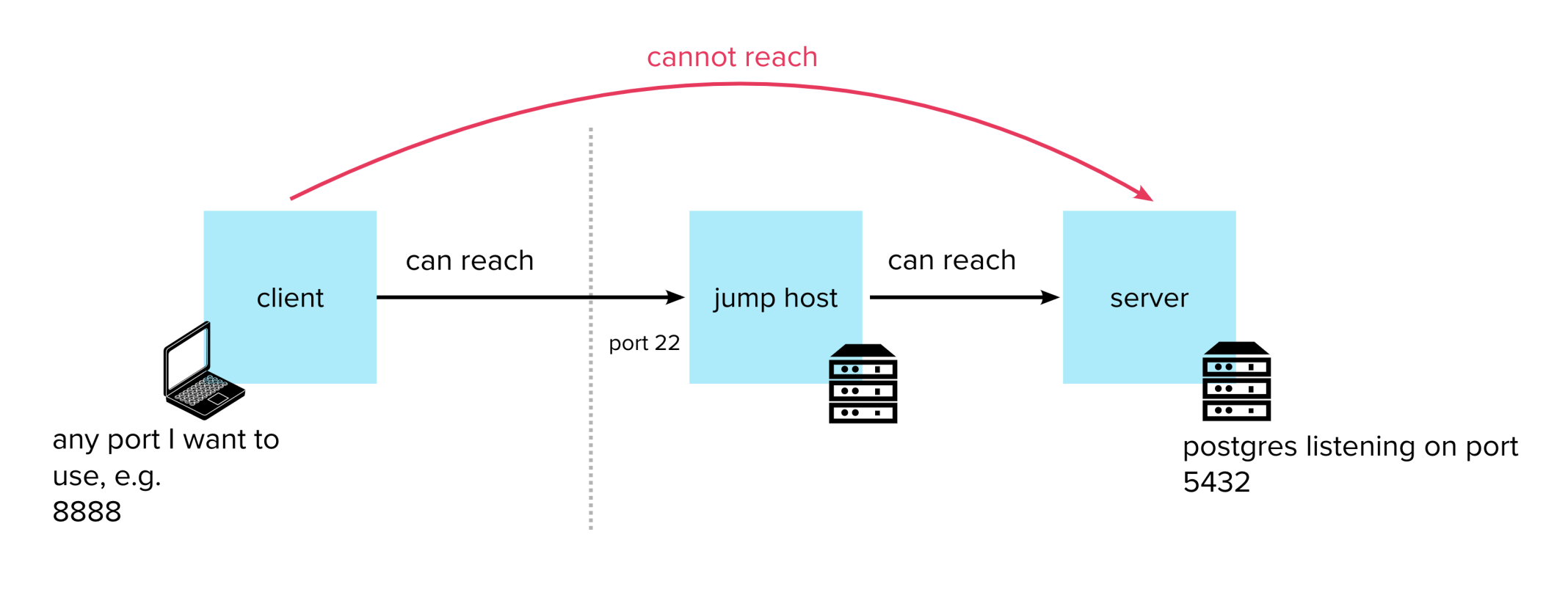 SSH Tunnelling and Port Forwarding – oooops.dev