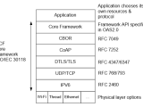 Ocf How The Ocf Core Framework Is Advancing Digital Transformation