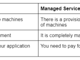 Serverless Vs Managed Services Which One To Choose Opensense Labs
