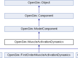 Api Opensim Muscleactivationdynamics Class Reference