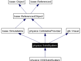 Opensim Physics Solidsystem Class Reference