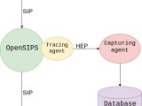 Opensips Documentation Tutorials Tracing