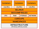 4 Linux Technologies Fundamental To Containers Opensource