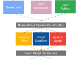 Making Data Intensive Processing Efficient And Portable With Apache