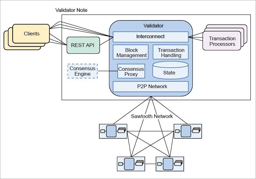 A Deep Dive into the Hyperledger Sawtooth Architecture
