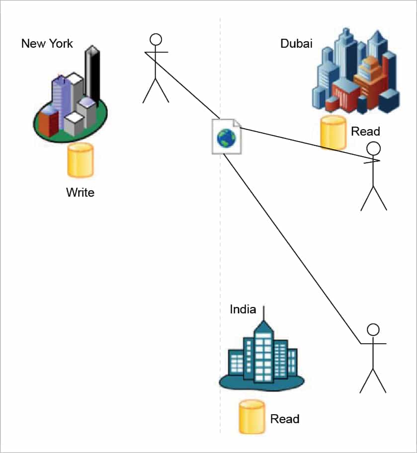 Cosmos Db Microsofts Horizontally Scalable Database Service