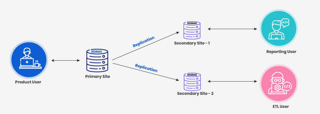 Cloud Data Replication-using MySQL - Opteamix