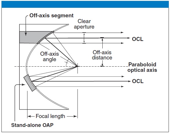 Collimators for Optical Testing - Optikos