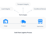 Cold Chain Logistics 101 For Small Businesses Optimoroute