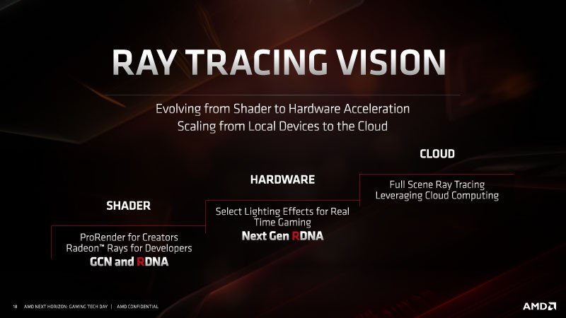 AMD Navi 21, Navi 22 and Navi 23 getting mature with full HW ray tracing
