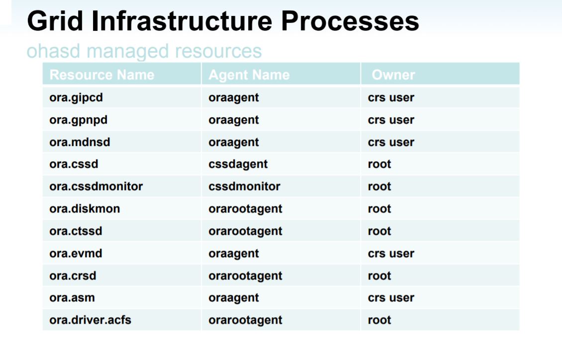 Clusterware startup sequence | Rajkumar Yadav