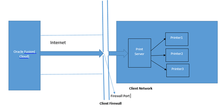 Printer: How to set them Up In Oracle Fusion - Oracle Bytes