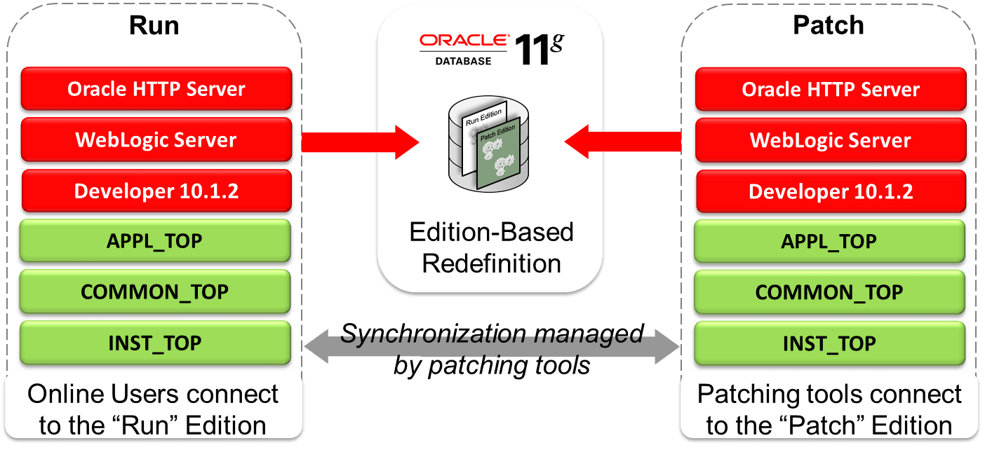Oracle E Business Suite R121 To R122 Online Patching Oracle Erp