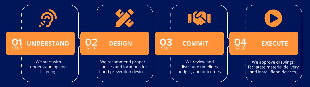 Orange Flood Control - Flood Device Supply, Installation & System Design