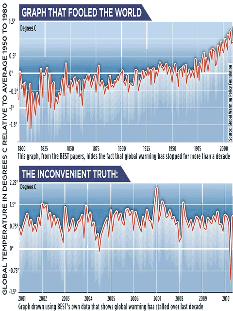 Climate Change: Global Flatlining - Guido Fawkes