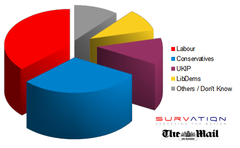 UKIP Polling 12% to LibDems 10% – Guido Fawkes