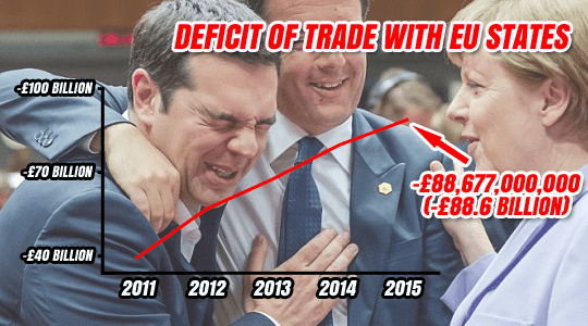 EU Trade Deficit Hits Record High – Guido Fawkes