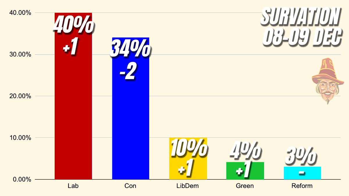 Can Labour Celebrate Latest Polls? – Guido Fawkes
