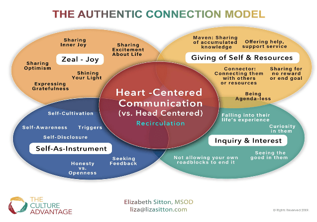 The Authentic Connection Model | Organization Design Forum (ODF)