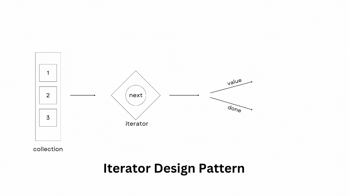 The Iterator Design Pattern In Javascript Orim Dominic