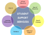 Student Services And Support Programs