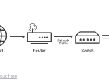 Kicking Around Packets Understanding How The Internet Works Otee S