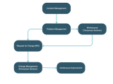 Problem Management Definition Benefits Tips Otrsmag