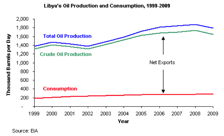 Why all of the Concern about Libya? | Our Finite World