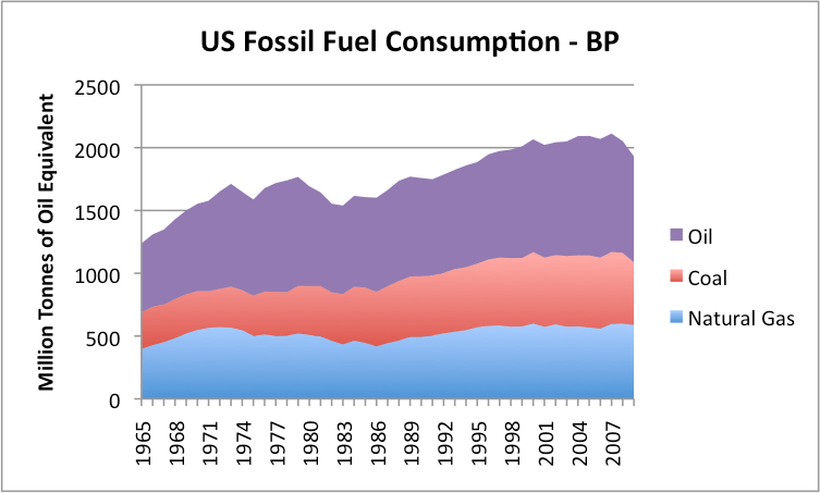 Don’t count on natural gas to solve US energy problems | Our Finite World