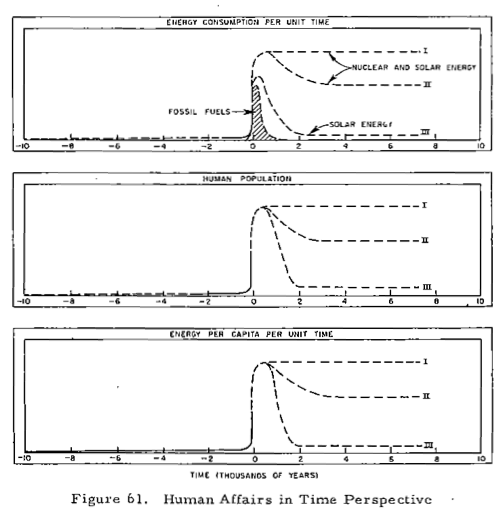 The Context of Hubbert’s Peak in World Oil Forecast | Our Finite World