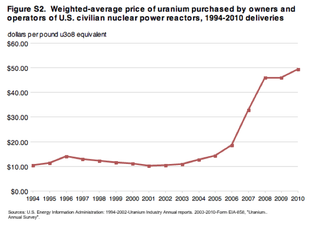 Uranium supply update | Our Finite World