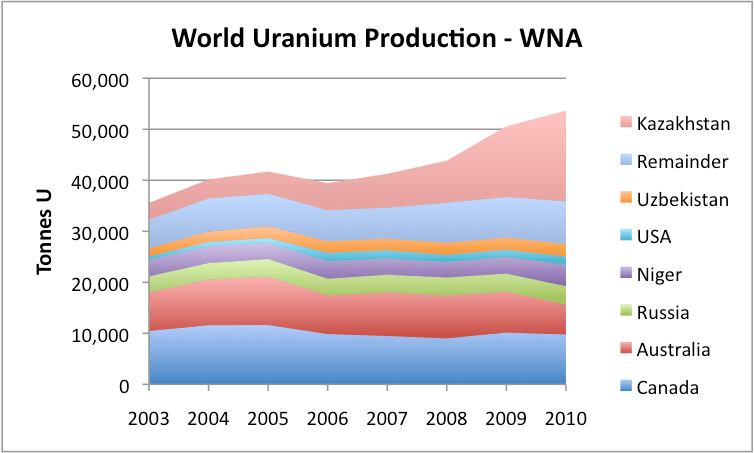 Uranium supply update | Our Finite World