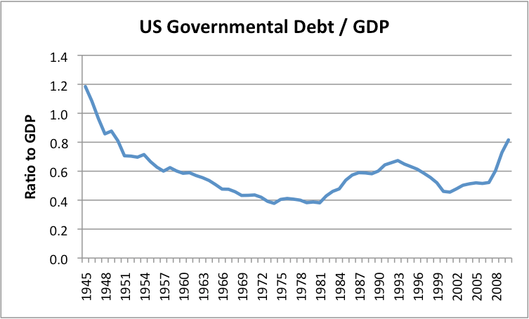 The United States’ 65-Year Debt Bubble | Our Finite World