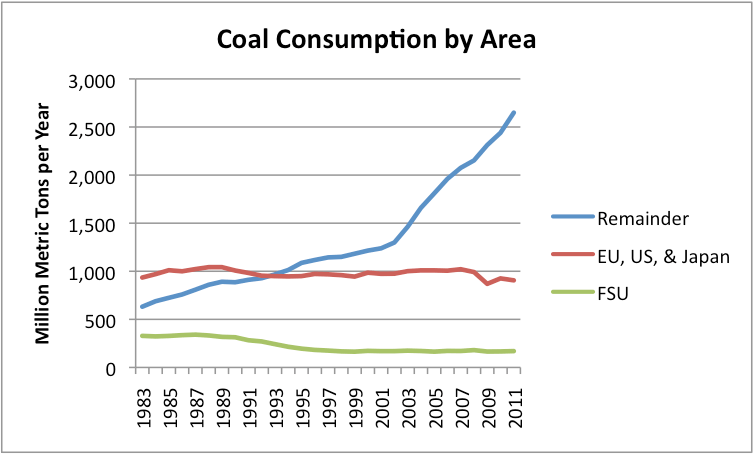 The Growing Part of the World in Charts | Our Finite World