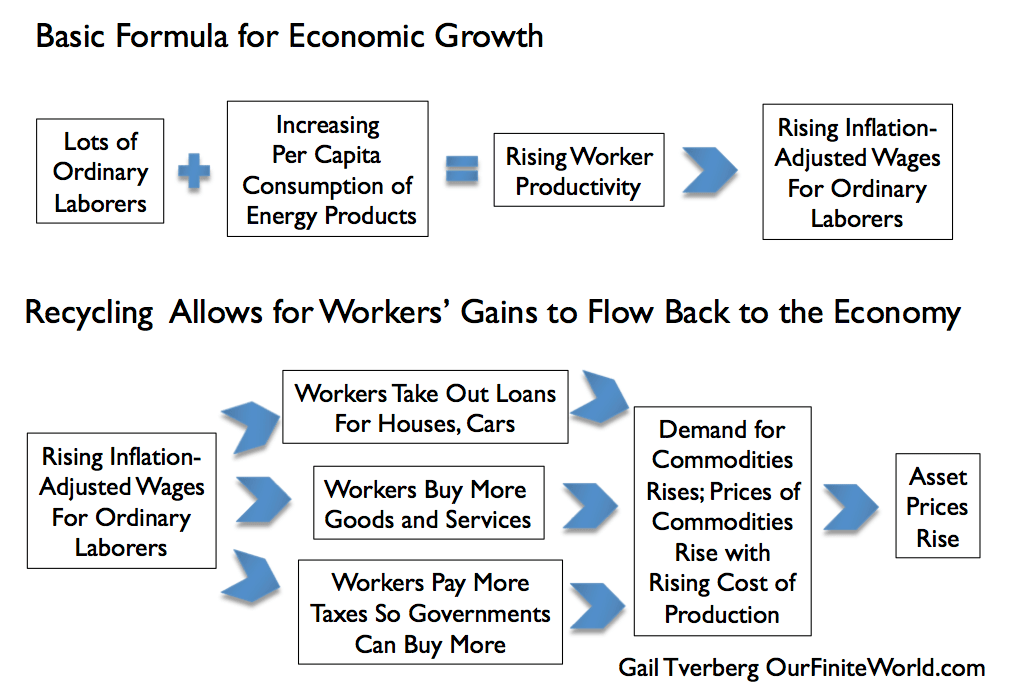 Our economic growth system is reaching limits in a strange way | Our ...
