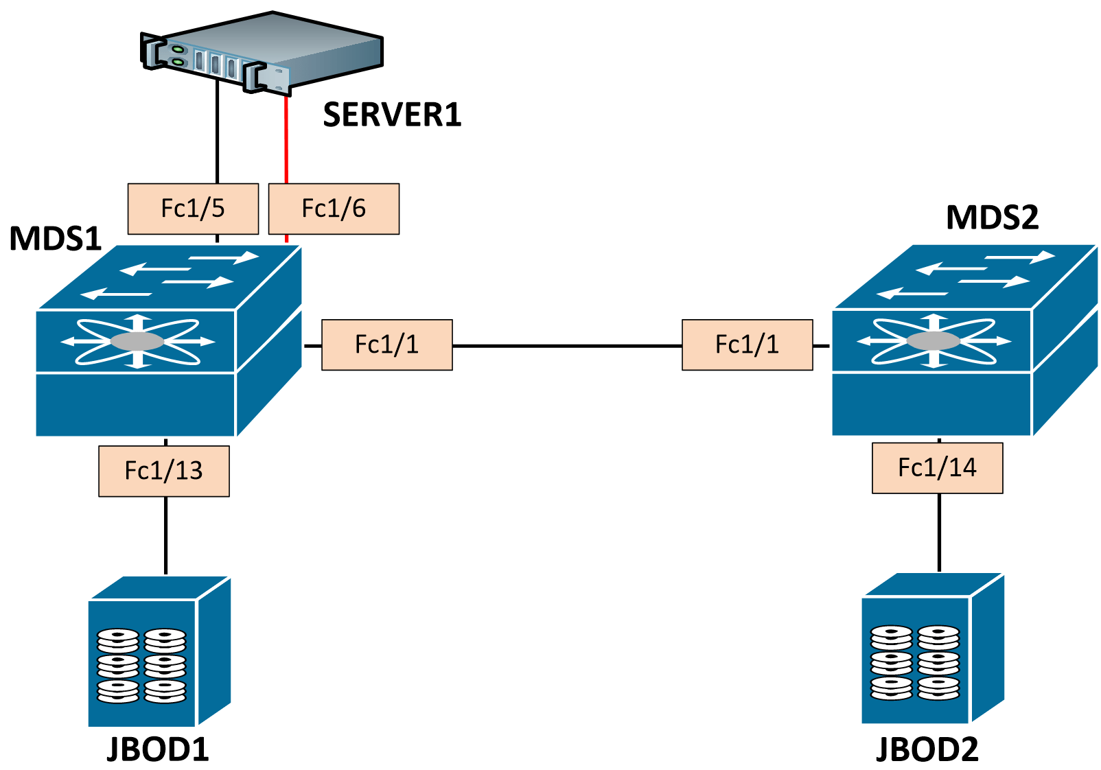 FC Security for CCIE DC - FC Port Security - /overlaid
